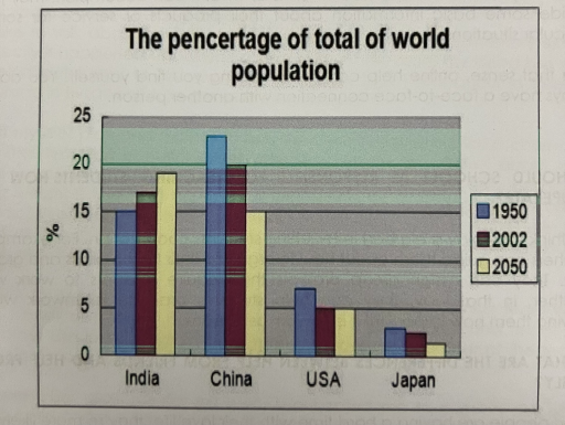 Band 4: The bar chart shows the percentage of the total world population in four countries in ...