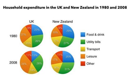 Band 5: Guys, please write FULL ESSAY for Pie Chart - Topic 4 ...