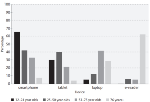 Band 6: The bar chart below shows the different types of electronic ...