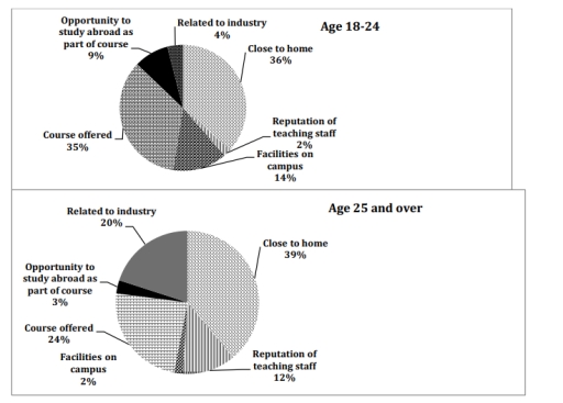 Band 6: The graphs below show the different reasons of two groups of ...