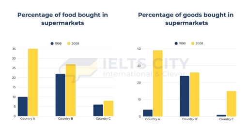Band 8: Task 1: The charts below show the percentage of food and goods ...