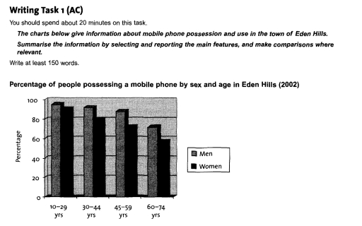 The charts below give information about mobile phone possession and use ...