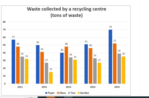 The chart below shows waste collection by a recycling centre from 2011 ...