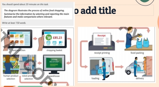 The diagram illustrates the process of online food shopping. Summarize ...