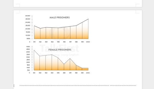 Band 7: Task 1: The graphs below show the prison population in a ...