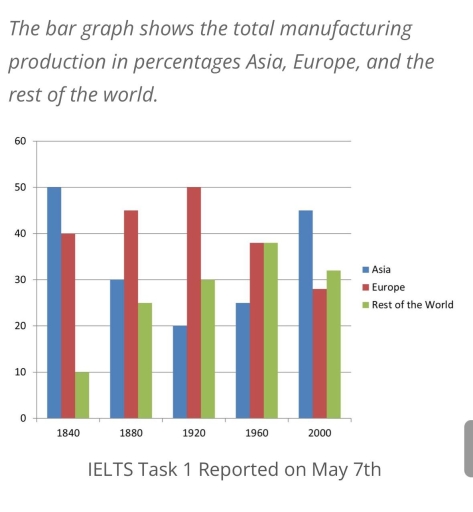 Band 8: World Production The bar graph shows the total manufacturing ...