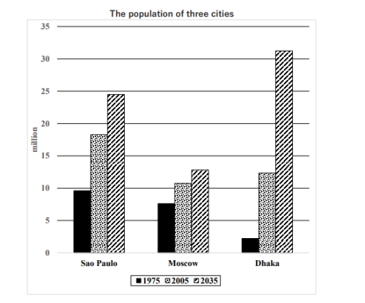 Band 7: The graph below shows population changes of three different ...