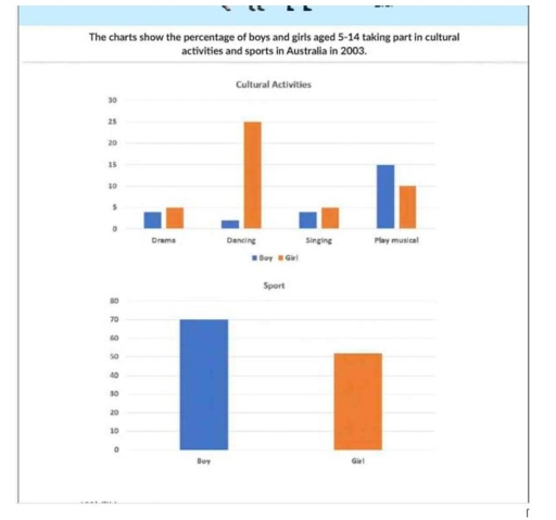 Band 5: The chart show the percentage of boys and girls aged 5-14 ...