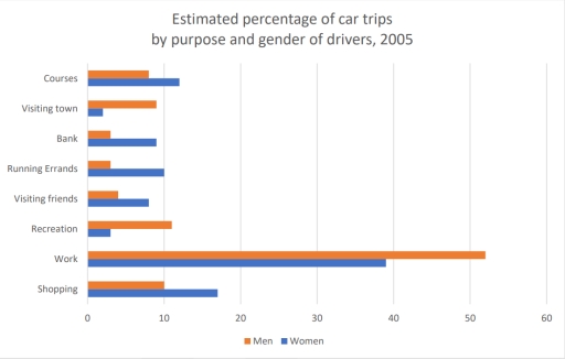 Band 7: The bar chart below shows the estimated percentage of car trips ...