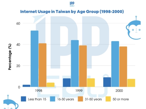 Band 6: The table below shows the percentages of internet users in ...