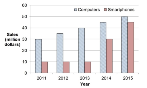The bar chart shows the amount of money spent on two types of ...
