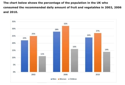 Band 8: The bar chart below shows the percentage of the population in the UK who consumed the ...
