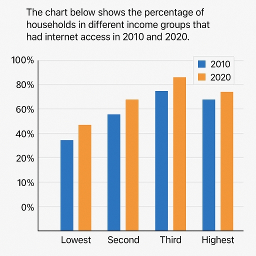 The bar chart below shows the percentage of households in different ...