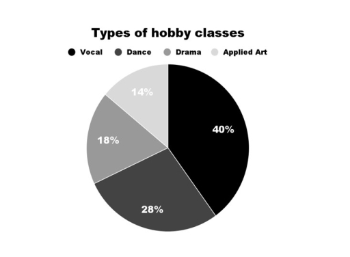 The pie chart below gives information on types of hobby classes and the ...