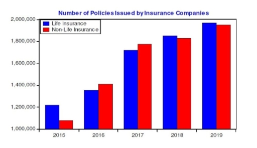 Band 4: The chart below shows the number of insurance policies issued ...