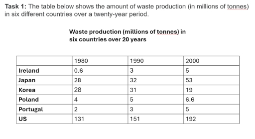 Band 6: The table belows shows the amount of waste production ...