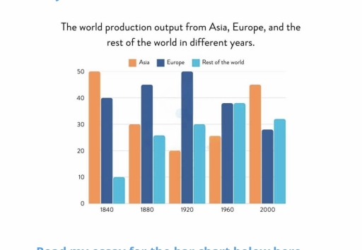 Band 6: The chart reports the world production output from three ...