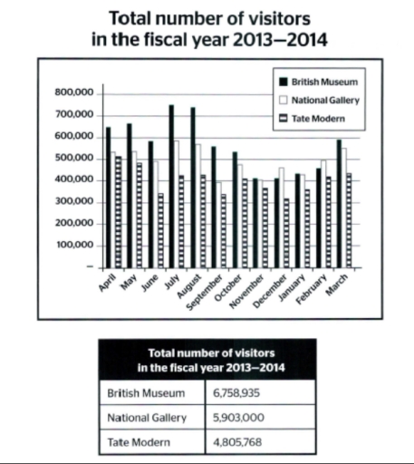 The bar chart below provides information on the monthly visitor ...