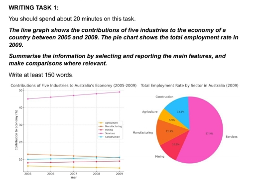 The line graph shows the contribution of five industries to the economy ...