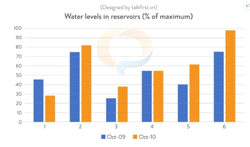 Band 6: The chart shows the water levels in reservoirs of 6 cities in ...