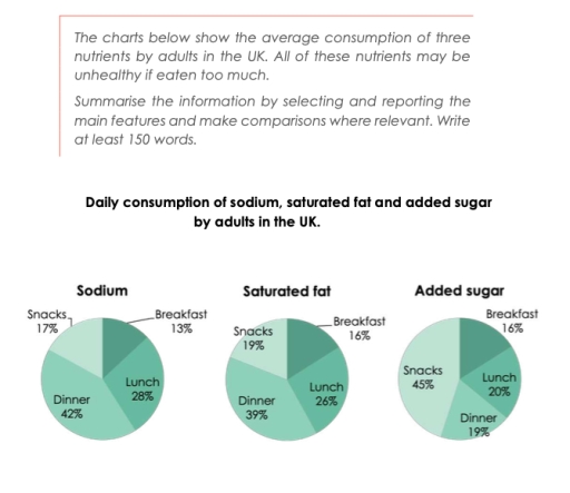 The charts below show the average consumption of three nutrients by ...