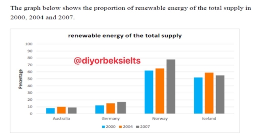 Band 7: The bar chart below shows the proportion of renewable energy of ...