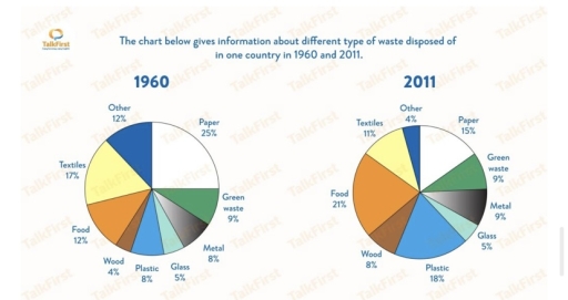 Band 7: The chart below gives information about different type of waste ...