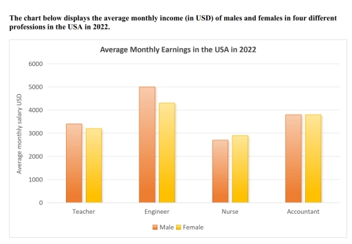 Band 4: the chart below displays the average monthly income of males ...