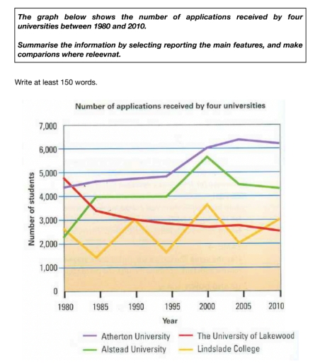 The graph below shows the number of applications received by four ...