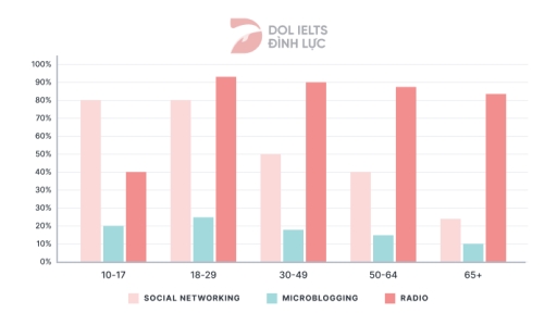 Band 7: The bar chart shows type of media to get daily news, by age ...