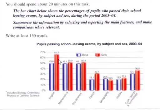 Band 9: The bar chart below shows the percentages of pupils who passed ...