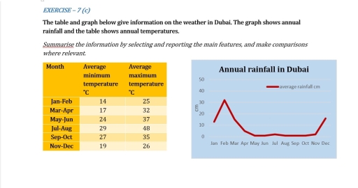 The table and graph below give information on the weather in Dubai. The ...