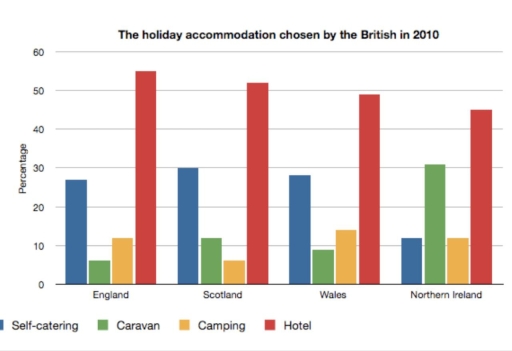 The bar chart below shows the different types of accommodation chosen ...