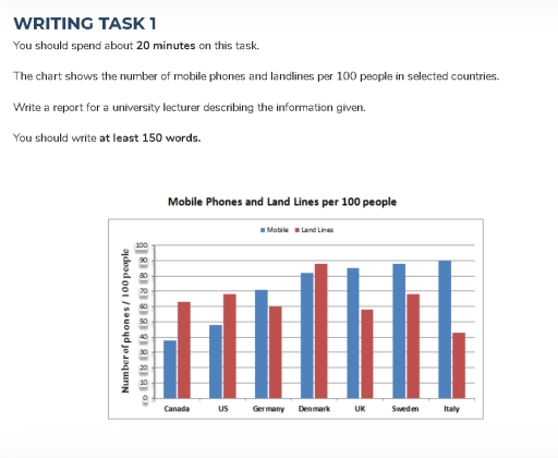 The chart shows the number of mobile phones and landlines per 100 ...