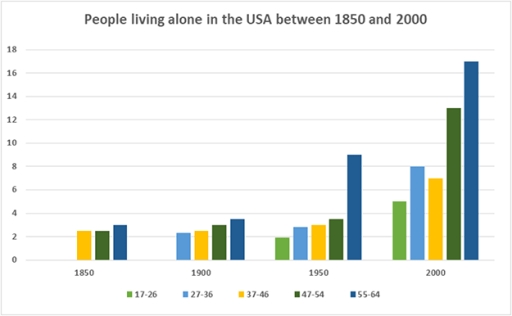 Band 7: The bar chart below shows the percentage of people living alone ...
