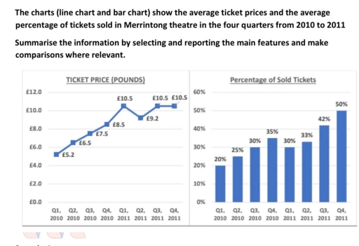 The charts (line chart and bar chart) show the average ticket prices ...