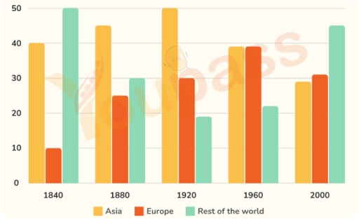 Band 5: The chart below shows the world production output from Asia ...