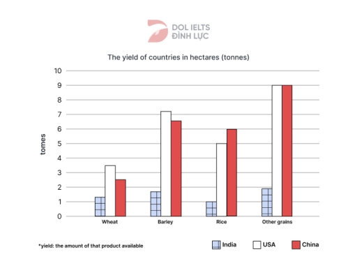 Band 6: The chart below shows the yield of wheat, barley, rice, and other grains grown in three ...