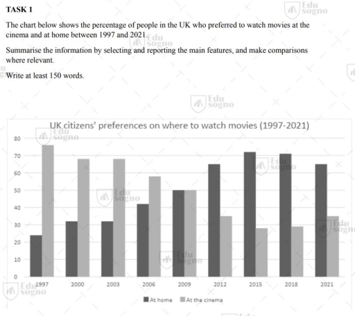 The chart below shows the percentage of people in the UK who preferred ...