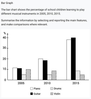Band 8: The bar chart shows the percentage of school children learning to play different musical ...