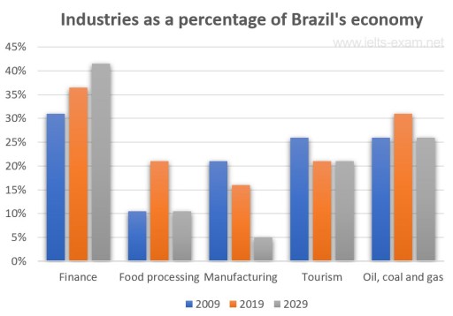 Band 6: The bar chart below illustrates five different industries ...