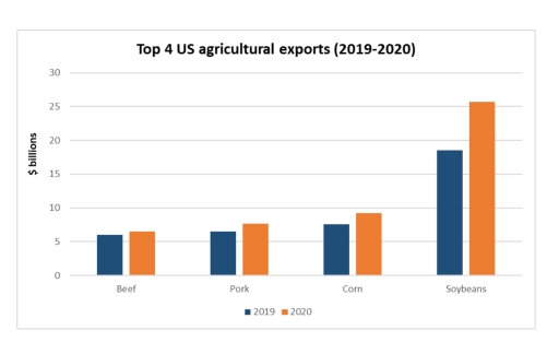 Band 4: The chart below gives information on agricultural exports from ...