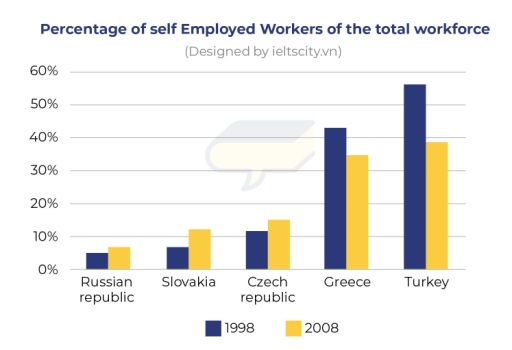 Band 6: The graph below shows the percentage of self-employed workers ...