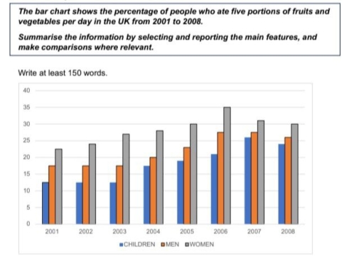 the bar chart shows the persentage of people who ate 5 proportion of ...
