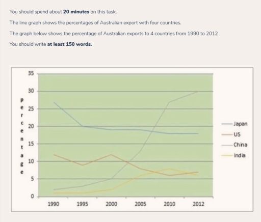 Band 5: The graph below shows the percentage of Australian exports to 4 ...