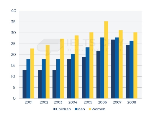 Band 7: The bar chart shows the percentage of people who ate five ...