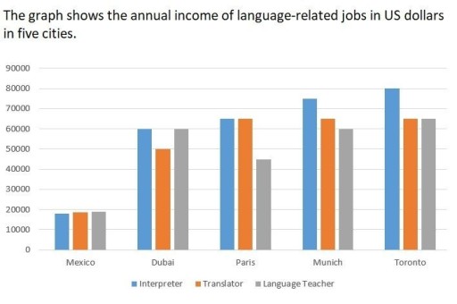 The graph shows the annual income of languages-related jobs in US ...