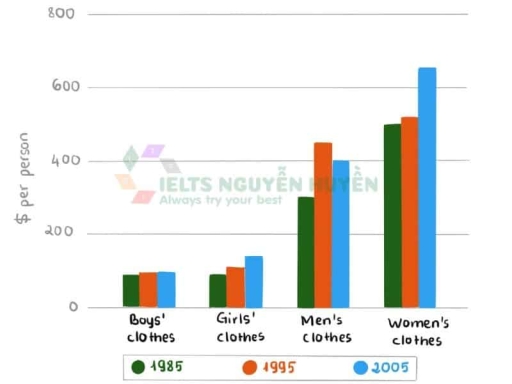 Task 1: The chart below shows annual average spending on clothes per ...
