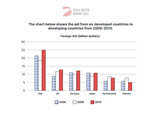 the chart below shows the aid from six developed countries to ...