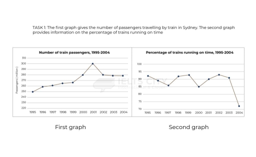 The first graph gives the number of passengers traveling by train in ...
